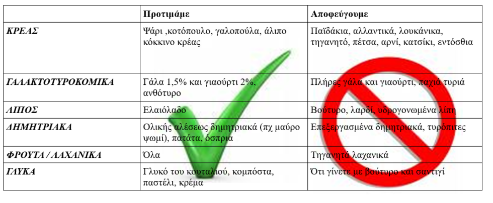 Διατροφικές οδηγίες για καρδιαγγειακές παθήσεις - ΚΑΠΕΤΑΝΟΠΟΥΛΟΣ ΑΘΑΝΑΣΙΟΣ